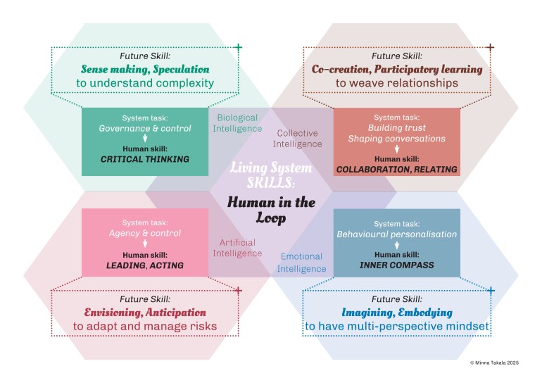 Human Skills Trending in AI Age – Trending Topics by Minna Takala